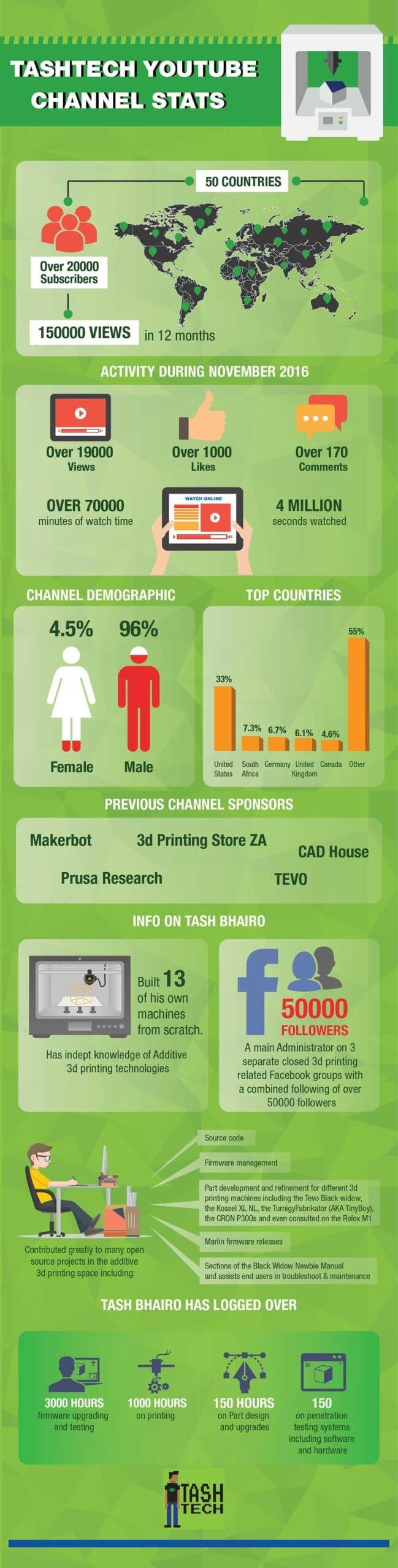 Infographic - ElitebGrowth